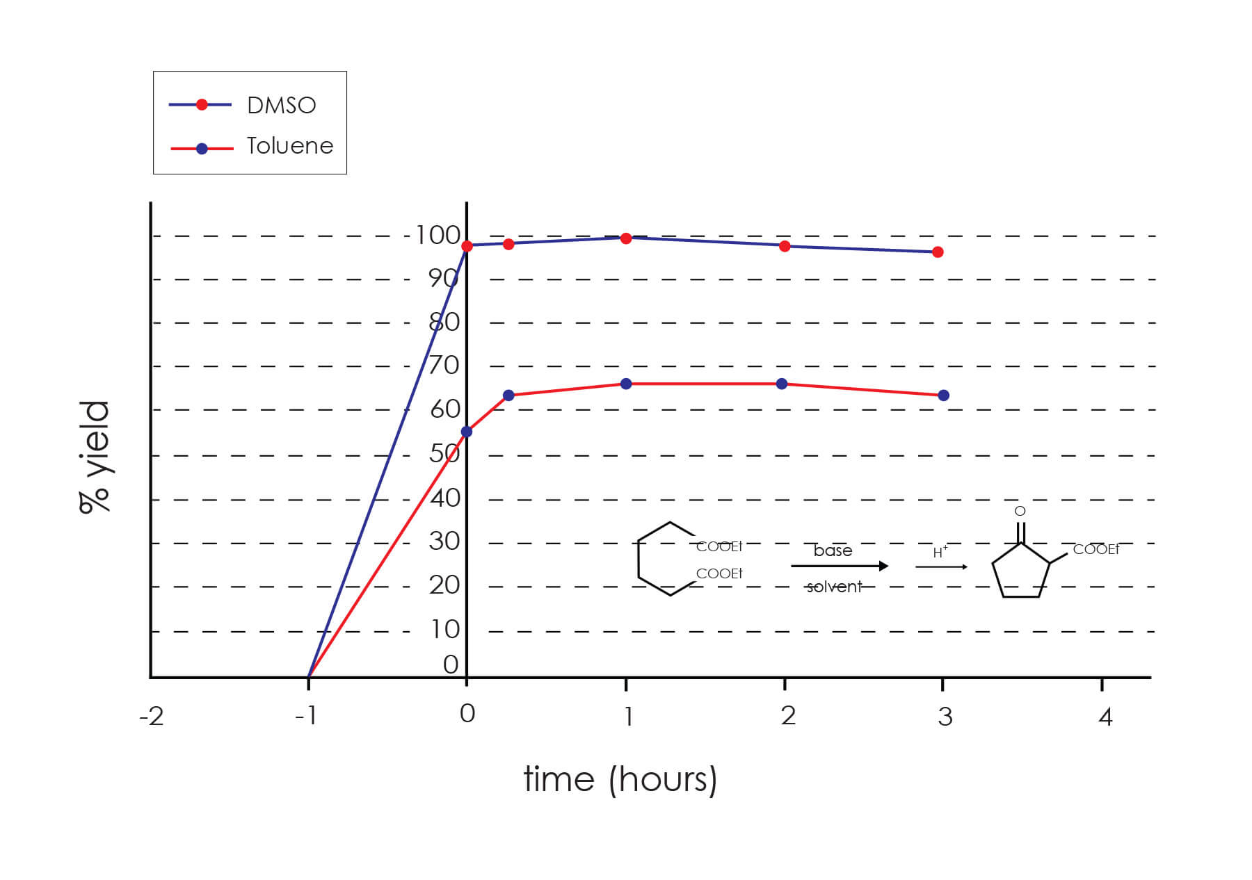 Dieckmann Cyclization Comparative Reaction - gChem