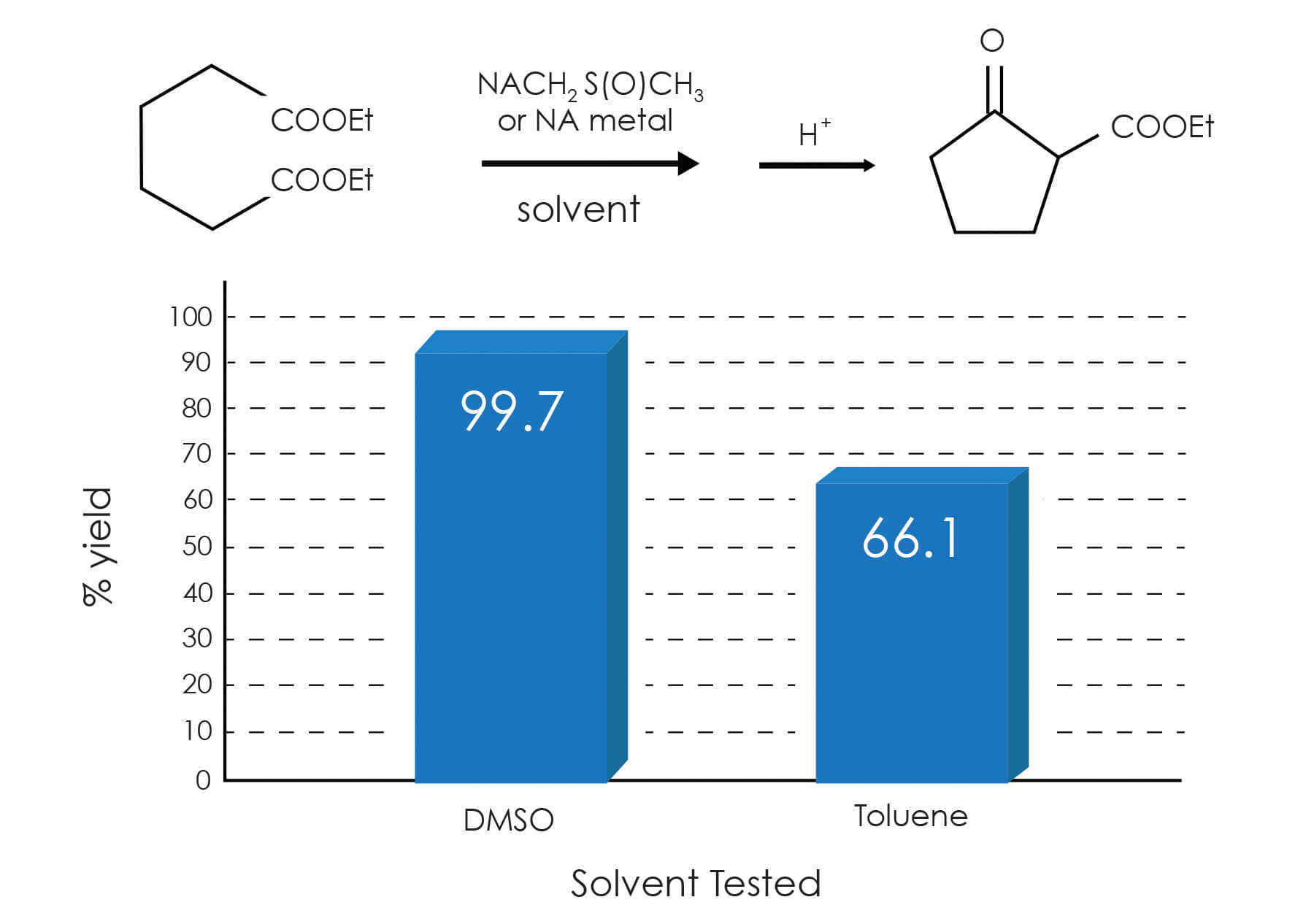 Dieckmann Cyclization Comparative Reaction - gChem