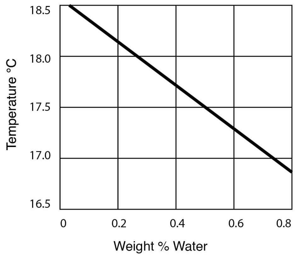 DMSO Physical Properties - gChem Global