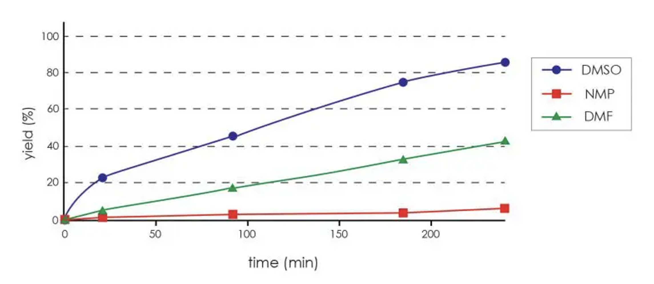 DMSO University Comparative Reactions SNAr Comparative Reaction